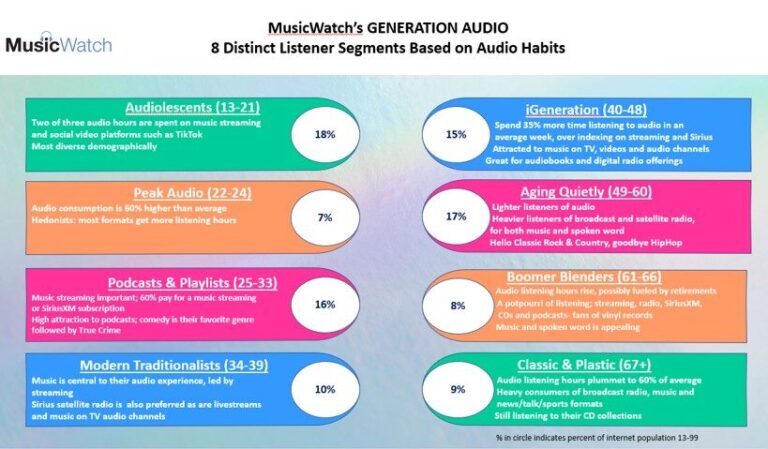 Generation Audio: A Different Way to Look At Audio Listeners ...